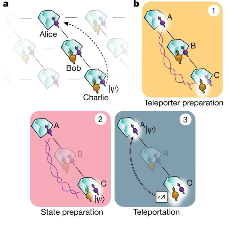 First Quantum Teleportation Between Unconnected Nodes, an Important ...